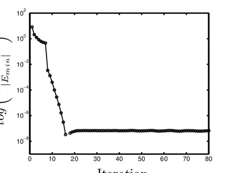 Energy Convergence Versus Iteration For Simple Cubic Hydrogen When The