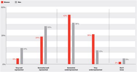 Equality Still Serious Issue In Us Architecture Say Female Architects