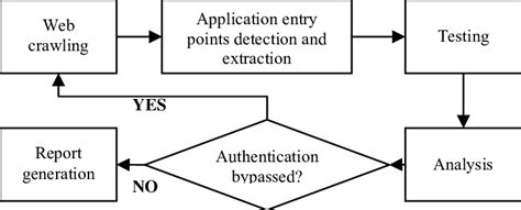 Our Dynamic Security Analysis Approach Download Scientific Diagram