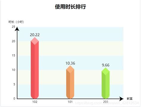 vue echart实现立体柱状图 张生荣