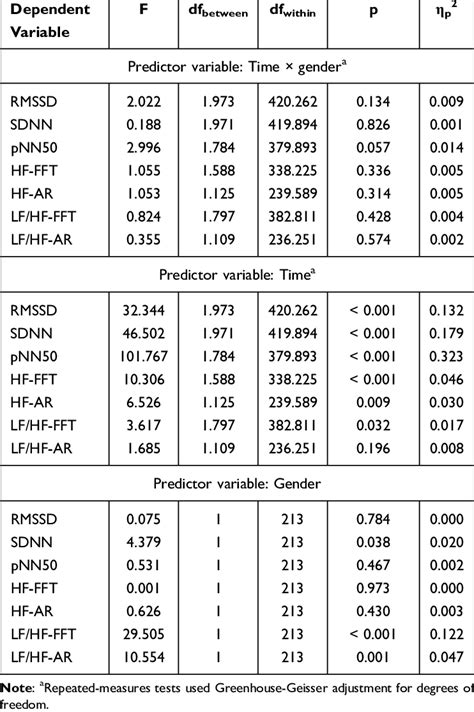 Univariate Follow Up Tests For Significant Results Of Multivariate Download Scientific Diagram