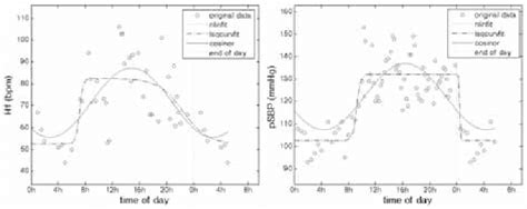 Double Logistic Curve Fit With An Extension Of Six Hours To The Data Set Download Scientific