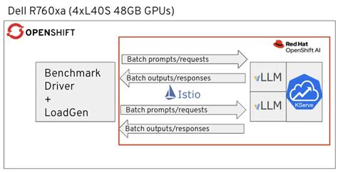 Achieve Better Large Language Model Inference With Fewer Gpus