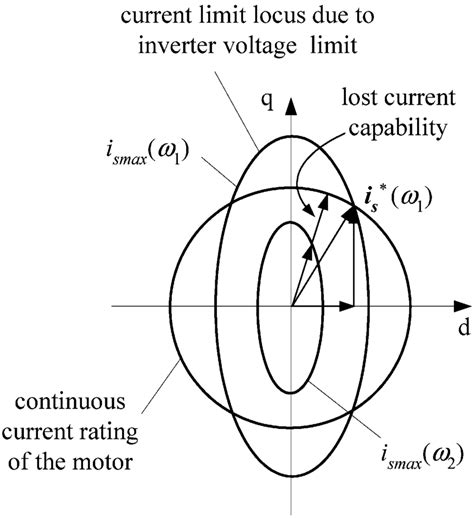 Reference Current Vector For Field Oriented Current Control Does Not