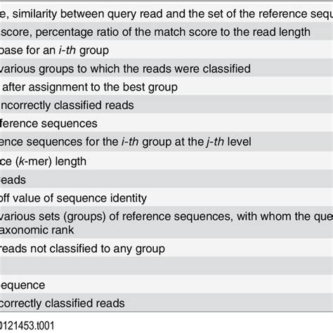 Taxonomy Tree Based Classification Iterative Execution Of Stage Ii