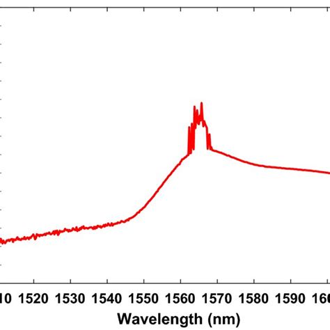 Self Lasing Cavity Modes Without A Bp Signal And At The Maximum Pump Download Scientific