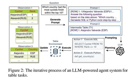 Unlocking Table Potential Enhancing Data Processing Efficiency With Llms R Multiplatform Ai