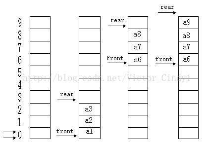 基于Java数组实现循环队列的两种方法小结 编程语言 亿速云