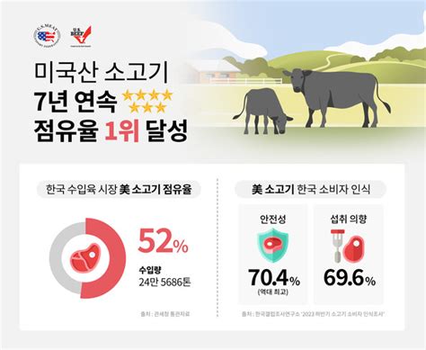미국산 쇠고기 수입 쇠고기 시장 점유율 52
