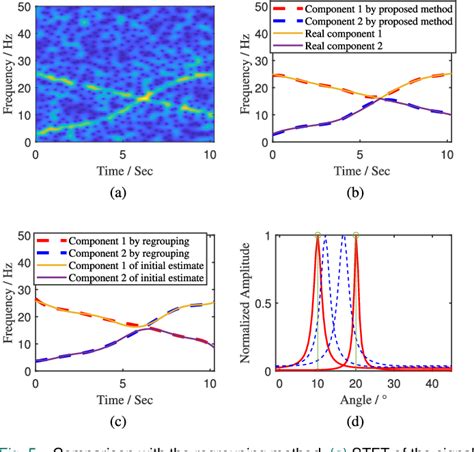 Figure 5 From Doa Estimation Of Nonstationary And Close Spaced Sources Based On Unified
