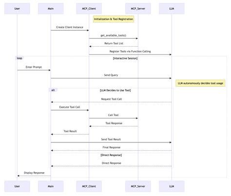 MCP 技术解读 Liz