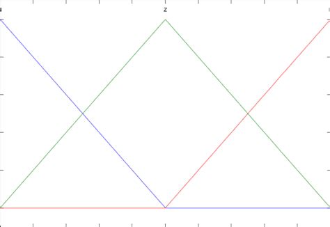 Membership Functions Of Input And Output Variables For Fuzzy