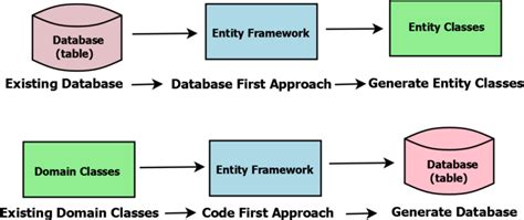Entity Framework Core In Aspnet Core 31 Getting Started Pro Code