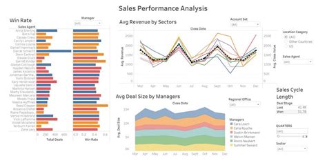 Maharshi J On Linkedin Salesanalytics Datavisualization Tableau Mavenanalytics