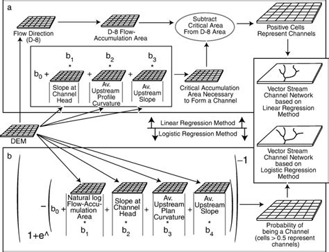 Diagram Of Statistical And Spatial Analysis Procedures Used To