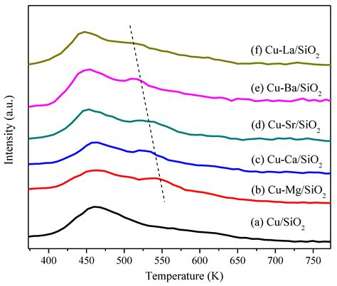 Catalysts Free Full Text Effects Of Basic Promoters On The