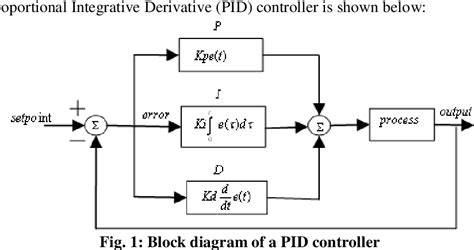 Figure 1 From Application Of Particle Swarm Optimization In Pid Controller To Improve The