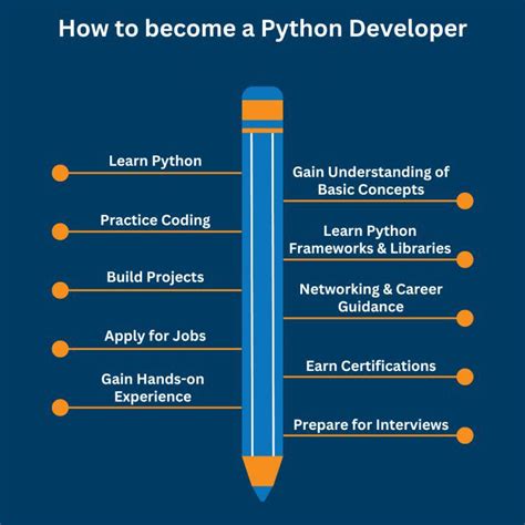Pinnacle Institute Of Management Technology On Linkedin Pythonleanring Python Programming