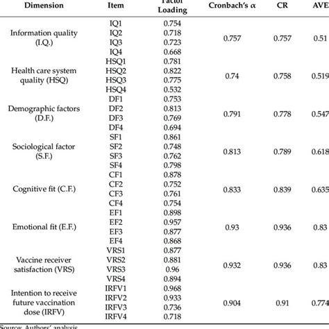 Reliability And Validity Of Dimension Items Download Scientific Diagram
