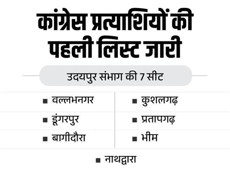Udaipur Congress Candidates Profile 2023 Cp Joshi Mahendrajit Singh Malviya कांग्रेस की
