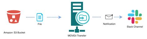 how mulesoft connector for moveit transfer makes file transfer