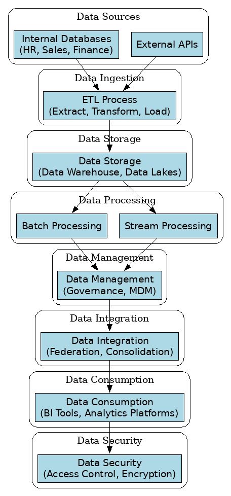 Data Architecture Diagrams Geeksforgeeks