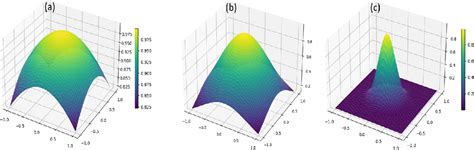 Figure 1 From Variable Hyperparameterized Gaussian Kernel Using Displaced Squeezed Vacuum State