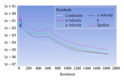 Convergence Plots Of The CFD Calculation Download Scientific Diagram