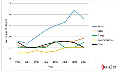Tổng hợp bài mẫu IELTS Writing Task dạng Line Graph