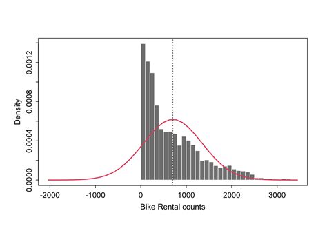 Stat 462 Lab Example Bikes