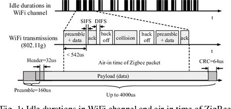 Figure 1 From Enhancing Zigbee Throughput Under Wifi Interference Using Real Time Adaptive
