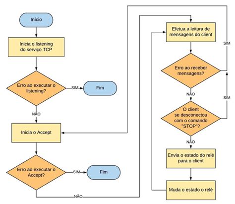 Automação Com Esp32 E Golang Fernando K Tecnologia