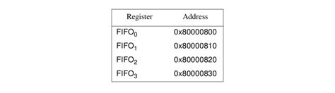9 Memory Mapping Of Fifo Heads Download Scientific Diagram