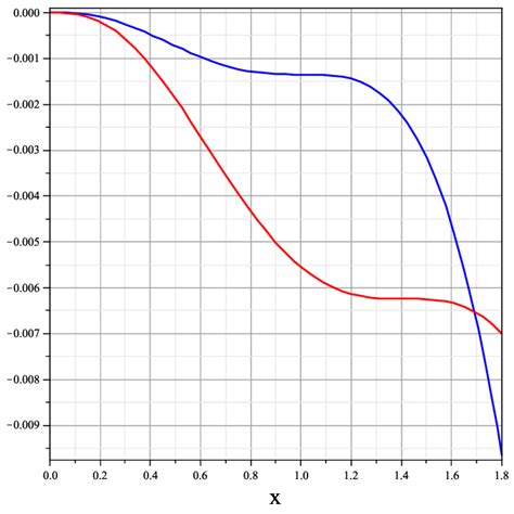 The Absolute Errors Of The Approximate Solutions Given By Equation