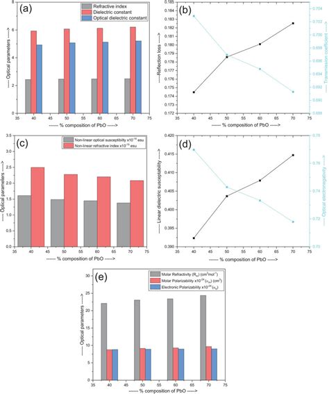 Variation Of A Refractive Index Dielectric Constant And Optical