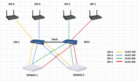 Connection Between Isp Routers And Cisco Switches Cisco Community