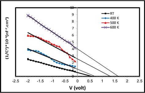 Variation Of 1c 2 As A Function Of Reverse Bias Voltage For Aginse2si