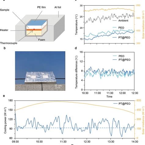 A Schematic Of The Radiative Cooling Set‐up For Testing Performance