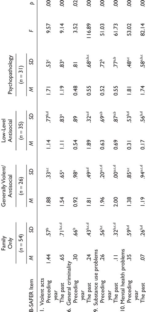 Mean Scores Standard Deviations And Significant Differences Among The