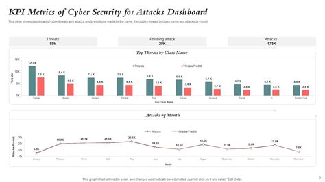 Cyber Security Dashboard Ppt PowerPoint Presentation Complete With Slides