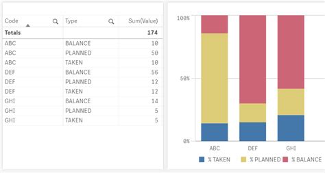 Solved 100 Stacked Bar Chart Using Multiple Measures Qlik Community