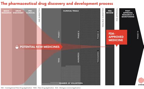Flow Chemistry In Drug Discovery Syrris