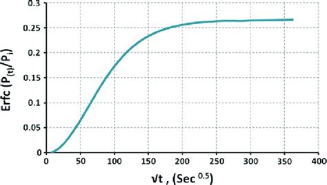 Graph Of Erfc −1 {p T P I } Versus Square Root Of Time For Exp No 2 Download Scientific Diagram