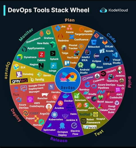 Prateek Kumar On Linkedin Devops Tool Stack Few Tools Plan Jira