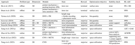 Table 2 From Machine Learning For The Multi Dimensional Bin Packing Problem Literature Review