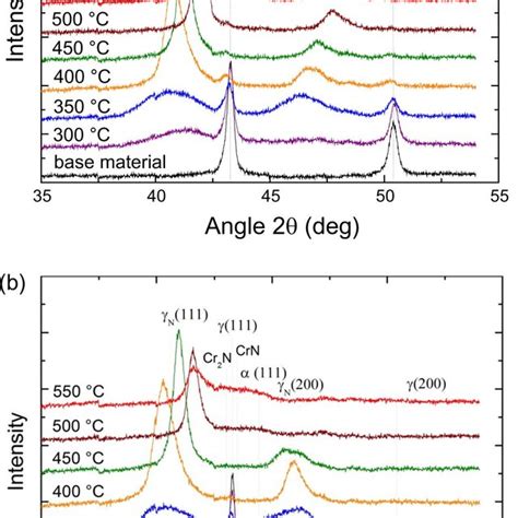 In Situ Measured Xrd Spectra In The Angular Range From 35 To 54° Of Download Scientific Diagram