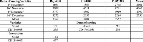 Interaction Effect Of Dates Of Sowing And Varieties On Grain Yield Kg Download Scientific