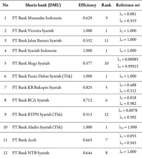 Table 1 From A Slacks Based Measure Of Efficiency In Data Envelopment Analysis To Assess