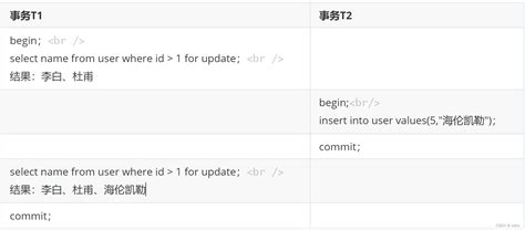 【mysql】innodb“可重复读”隔离级别下，是否彻底解决了幻读问题？innodb 可重复度 幻读 Csdn博客