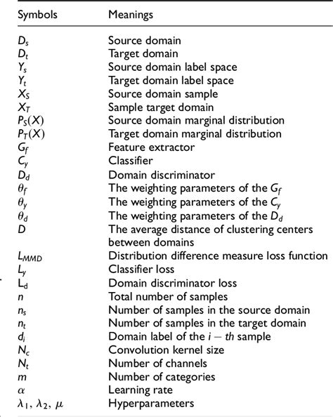 Table 1 From Unsupervised Adversarial Domain Adaptive For Fault Detection Based On Minimum